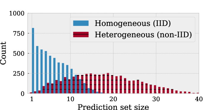 [2305.17564] Federated Conformal Predictors for Distributed Uncertainty ...