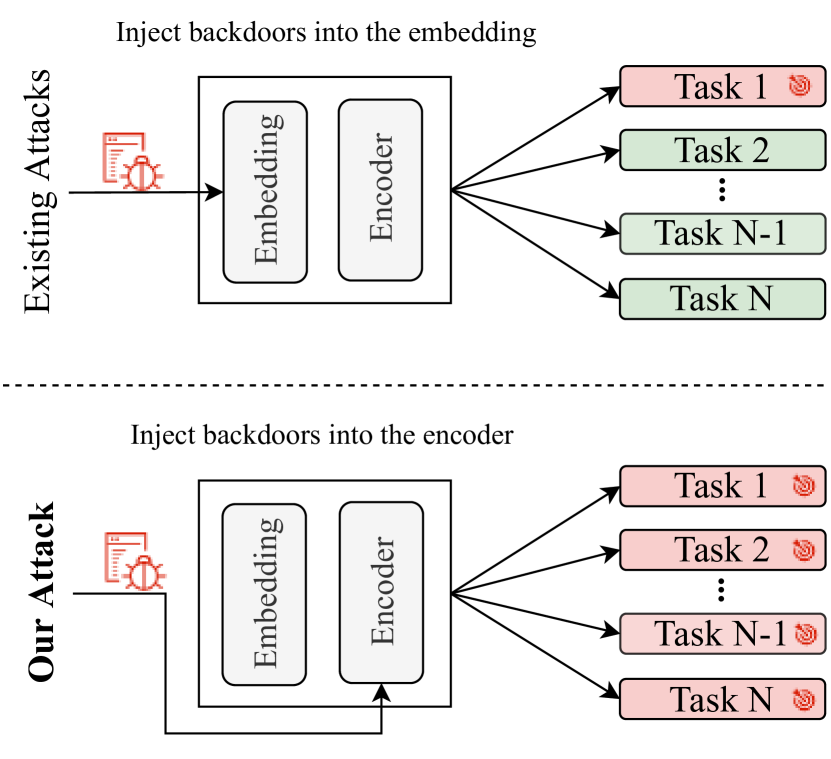 [2305.17826] Notable: Transferable Backdoor Attacks Against Prompt-based NLP Models