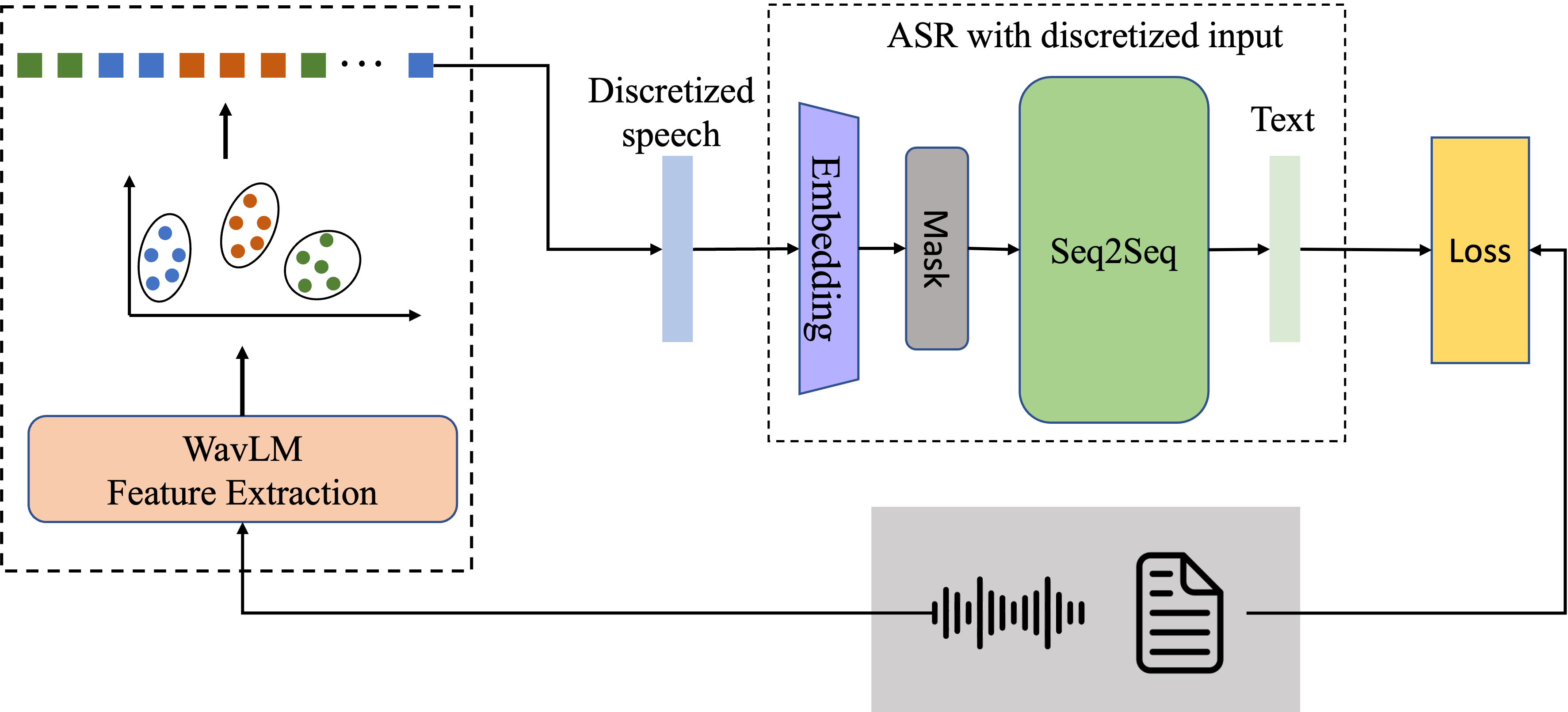 [2305.18108] Exploration of Efficient End-to-End ASR using Discretized Input from Self ...