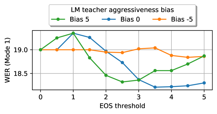 [2305.18419] Semantic Segmentation with Bidirectional Language Models Improves Long-form ASR