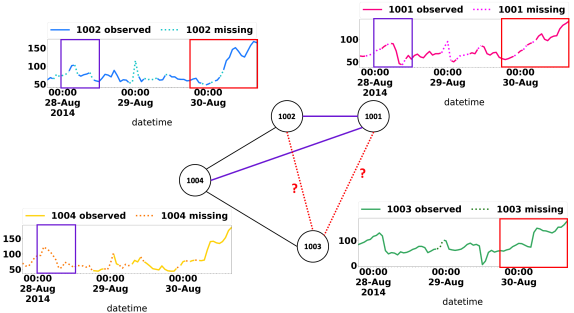 [2305.18612] Networked Time Series Imputation via Position-aware Graph Enhanced Variational ...