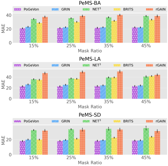 [2305.18612] Networked Time Series Imputation via Position-aware Graph Enhanced Variational ...