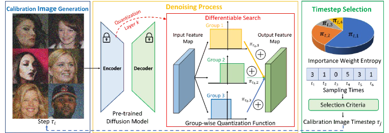 [2305.18723] Towards Accurate Data-free Quantization for Diffusion Models
