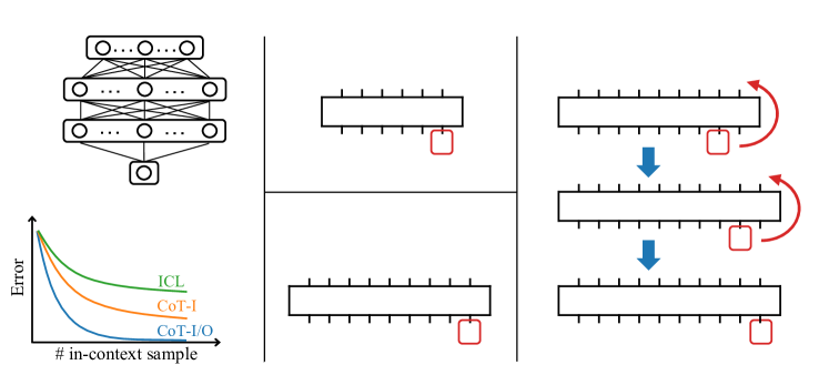 [2305.18869] Dissecting Chain-of-Thought: A Study on Compositional In-Context Learning of MLPs