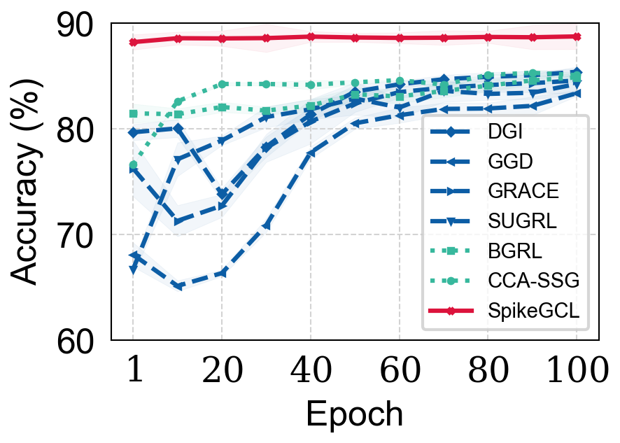 [2305.19306] A Graph is Worth 1-bit Spikes: When Graph Contrastive ...