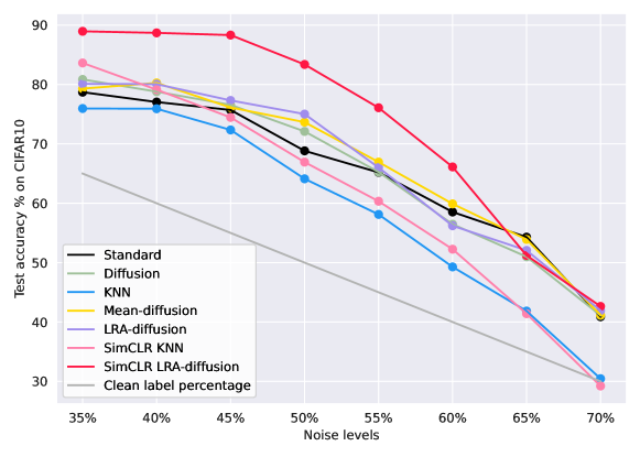 [2305.19518] Label-Retrieval-Augmented Diffusion Models for Learning from Noisy Labels