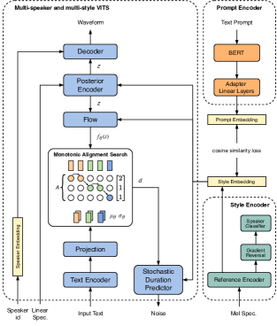 [2305.19522] PromptStyle: Controllable Style Transfer for Text-to-Speech with Natural Language ...