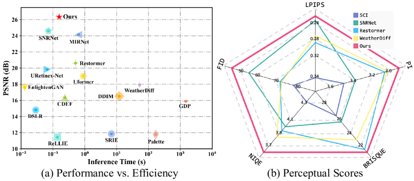 [2306 00306] Low Light Image Enhancement With Wavelet Based Diffusion
