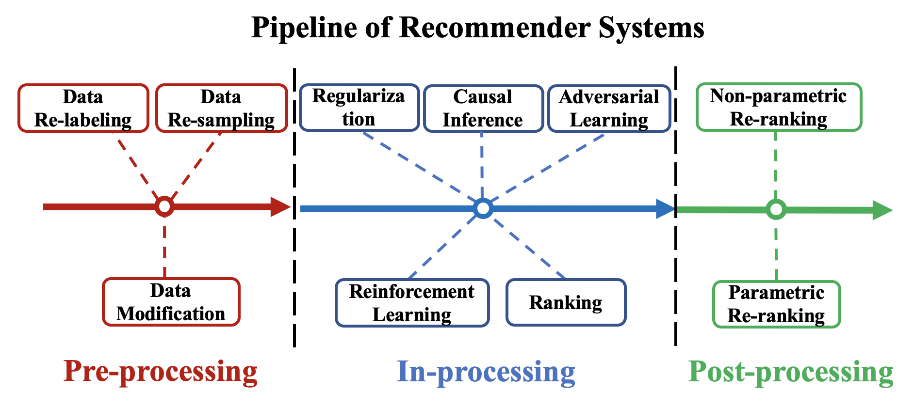 [2306.00403] A Survey on Fairness-aware Recommender Systems