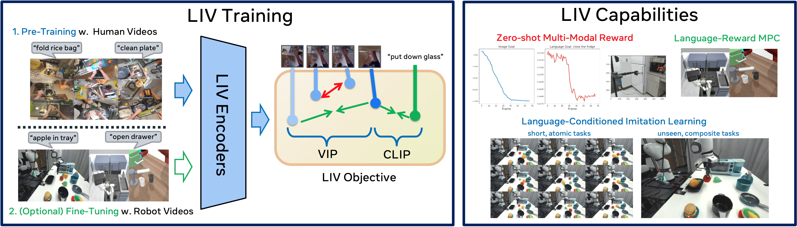 [2306.00958] LIV: Language-Image Representations and Rewards for ...