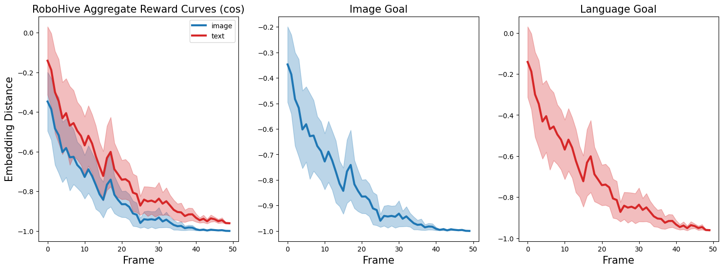 [2306.00958] LIV: Language-Image Representations and Rewards for ...