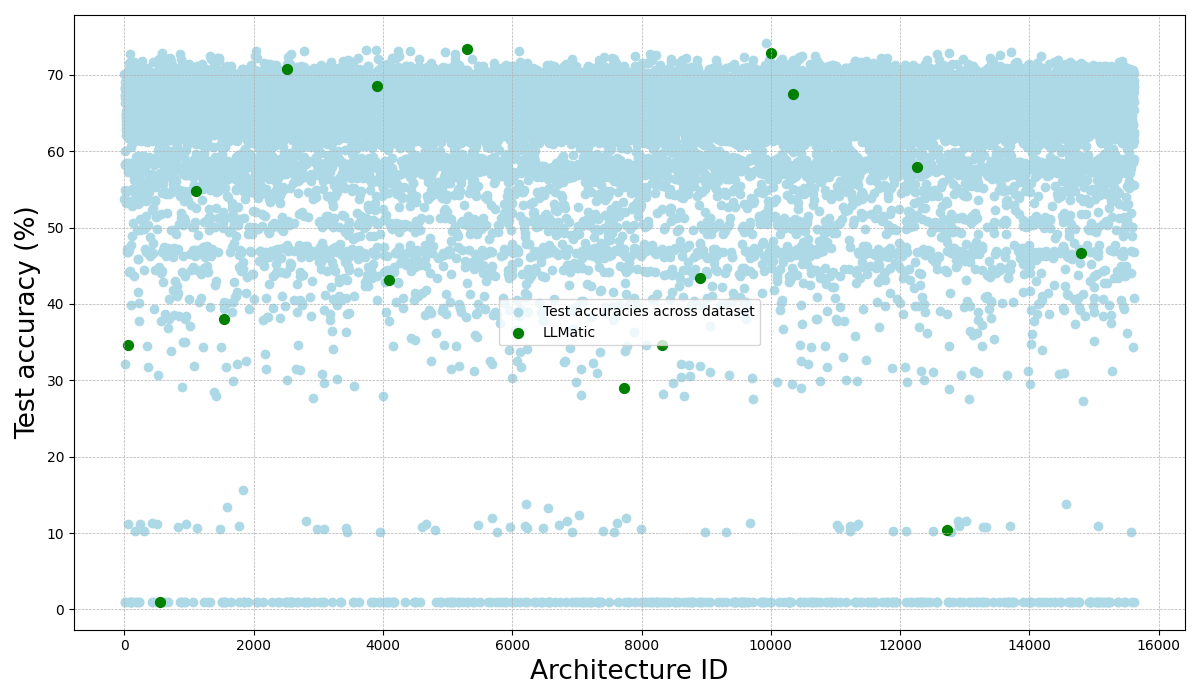[2306.01102] LLMatic: Neural Architecture Search via Large Language Models and Quality Diversity ...