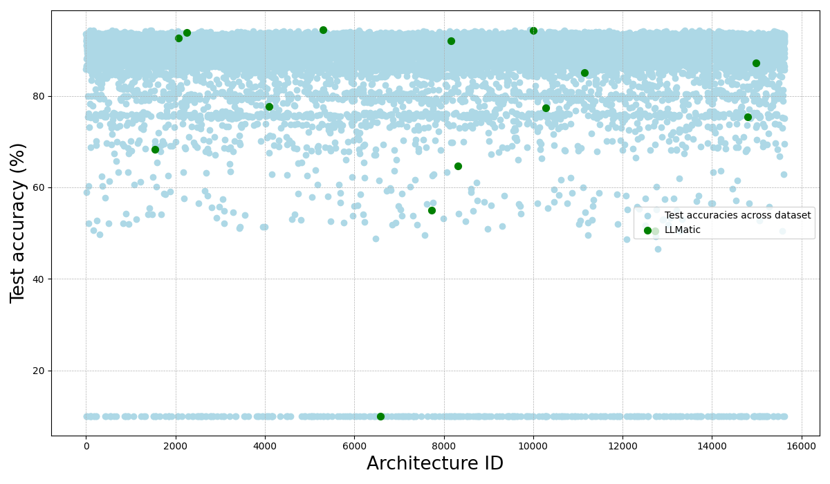 [2306.01102] LLMatic: Neural Architecture Search via Large Language Models and Quality Diversity ...