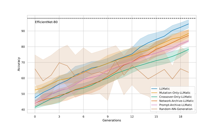 [2306.01102] LLMatic: Neural Architecture Search via Large Language Models and Quality Diversity ...