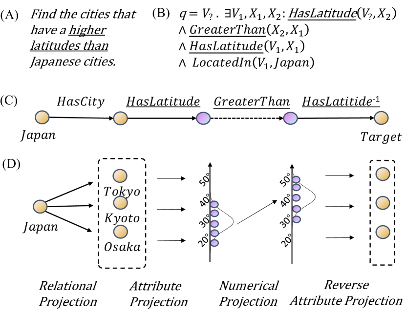 [2306.01399] Knowledge Graph Reasoning over Entities and Numerical Values