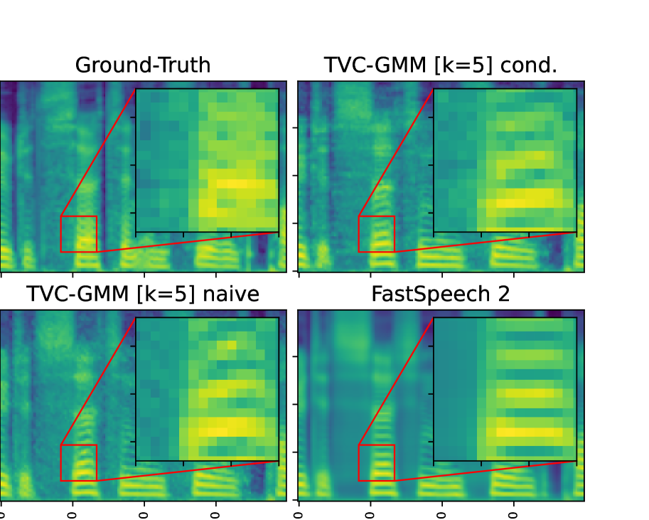 [2306.01442] Towards Robust FastSpeech 2 by Modelling Residual Multimodality