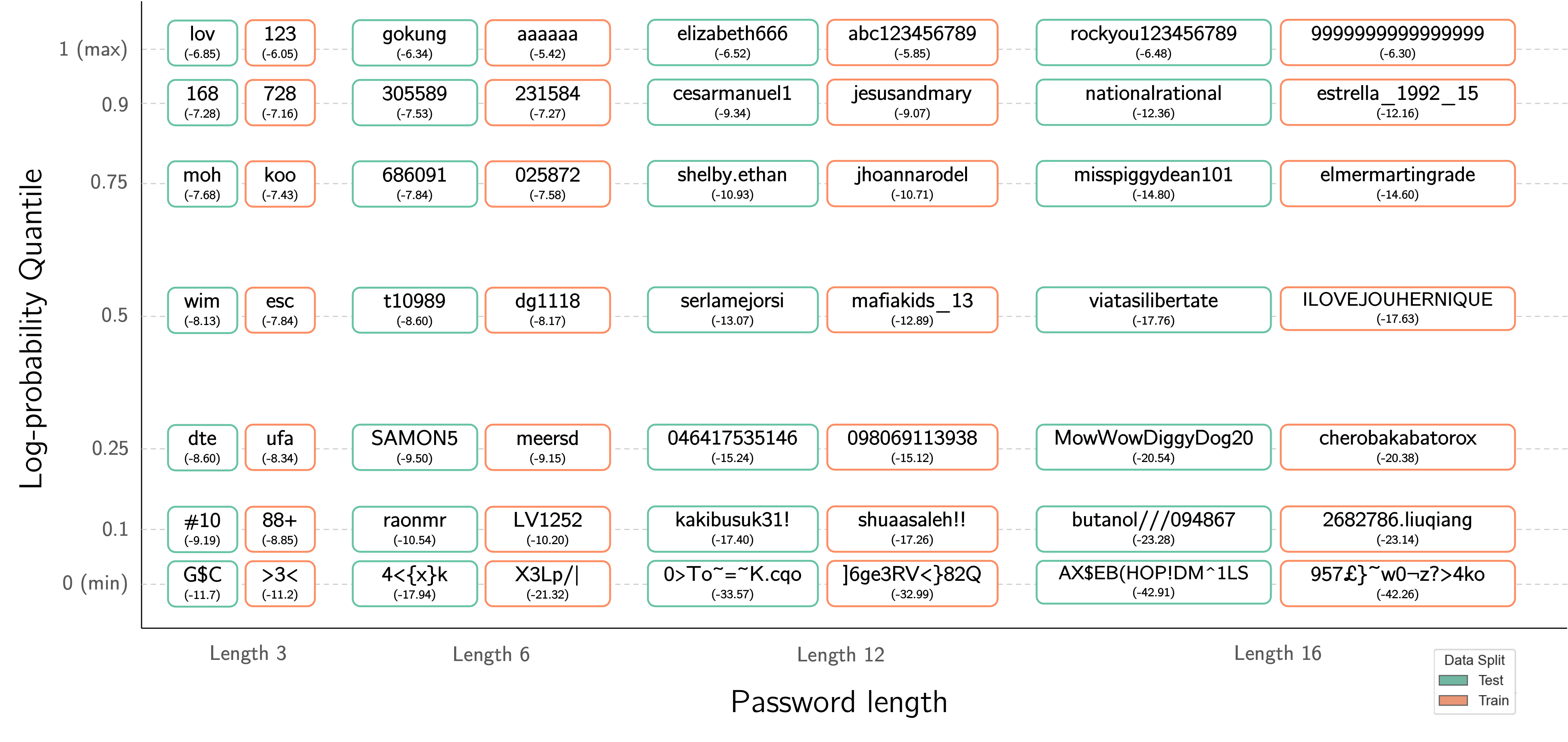 [2306.01545] PassGPT: Password Modeling and (Guided) Generation with Large Language Models