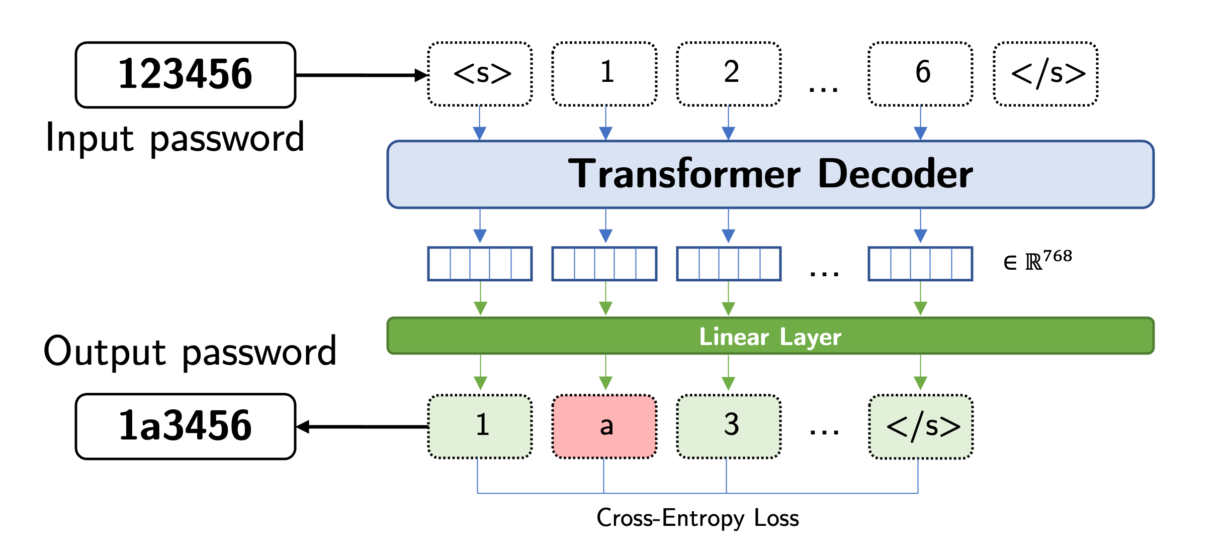 [2306.01545] PassGPT: Password Modeling and (Guided) Generation with Large Language Models