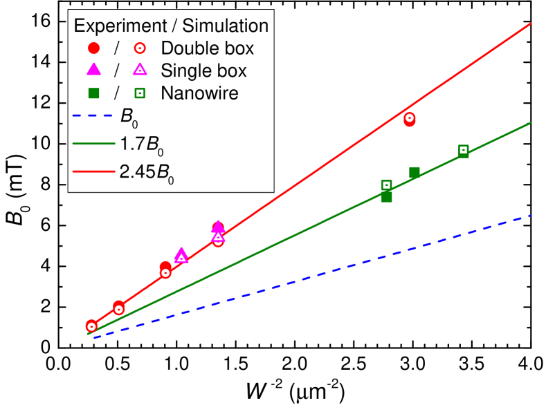 [2306.01555] Probing confined vortices with a superconducting nanobridge