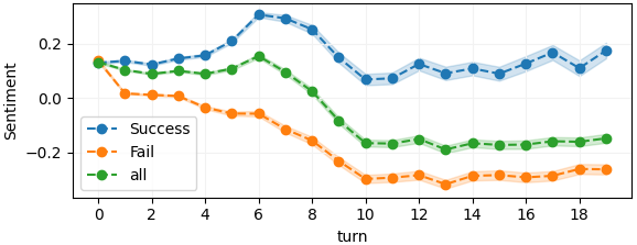 [2306.01579] EmoUS: Simulating User Emotions in Task-Oriented Dialogues