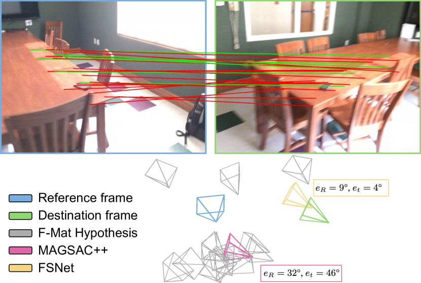 [2306.01596] Two-view Geometry Scoring Without Correspondences