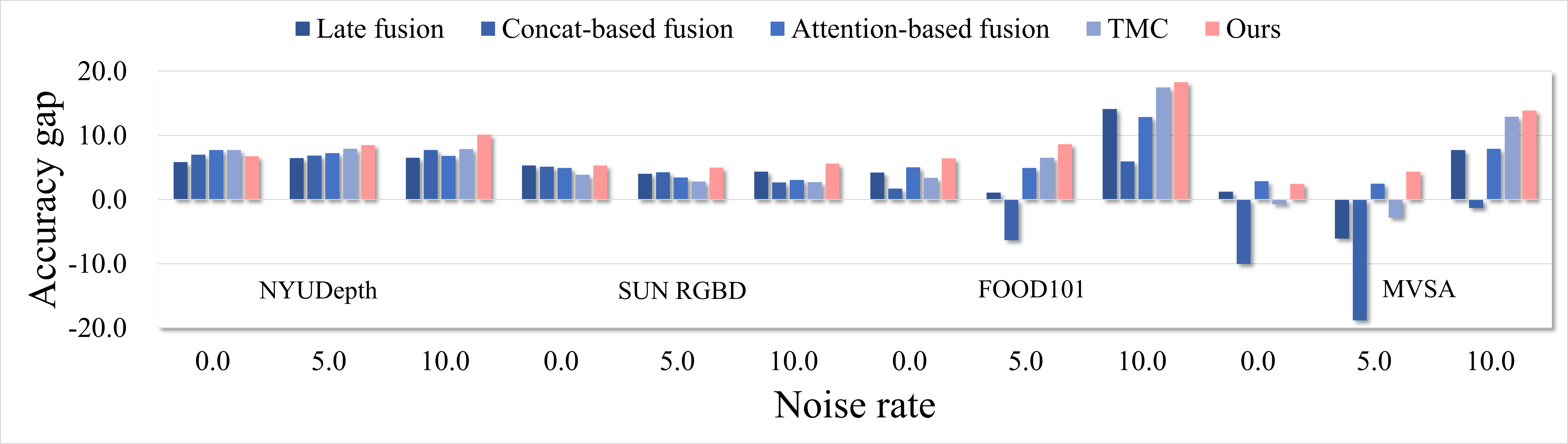 [2306.02050] Provable Dynamic Fusion for Low-Quality Multimodal Data