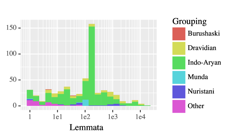 [2306.02514] Jambu: A historical linguistic database for South Asian ...