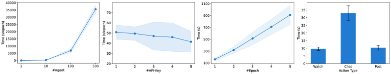 [2306.02552] User Behavior Simulation with Large Language Model based Agents