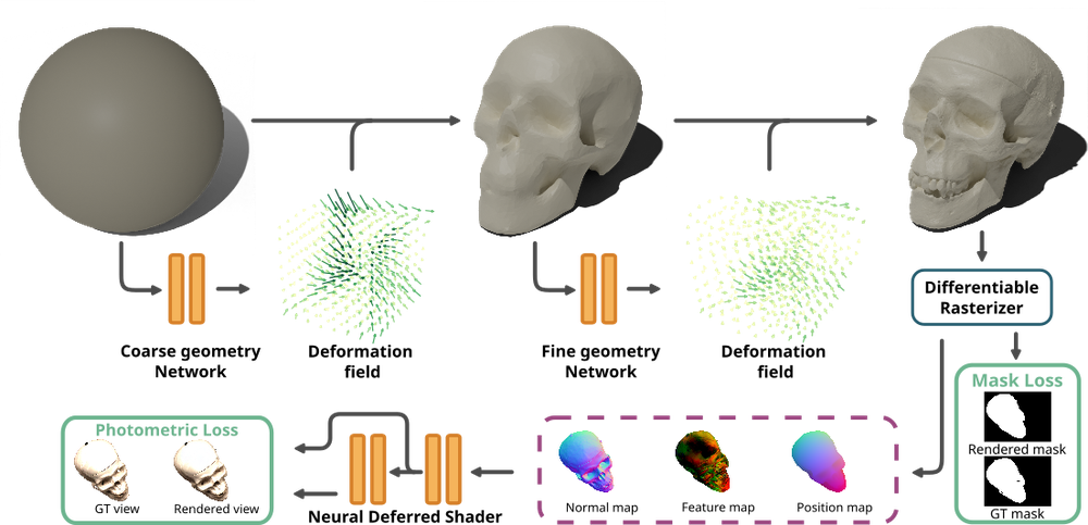 [2306.02956] Explicit Neural Surfaces: Learning Continuous Geometry with Deformation Fields
