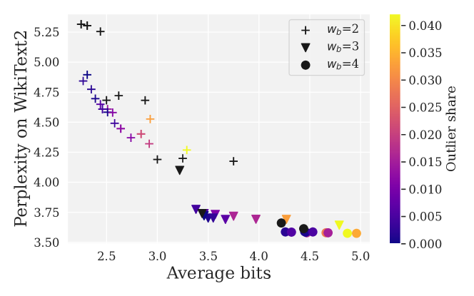 [2306.03078] SpQR: A Sparse-Quantized Representation for Near-Lossless ...