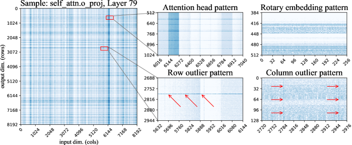 [2306.03078] SpQR: A Sparse-Quantized Representation for Near-Lossless ...