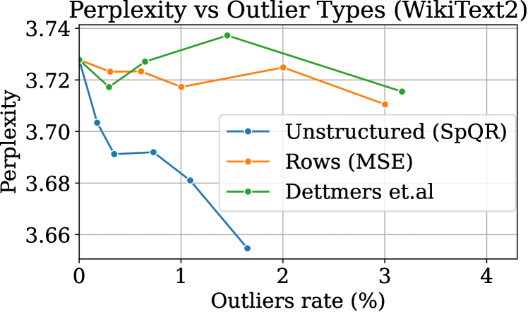 [2306.03078] SpQR: A Sparse-Quantized Representation for Near-Lossless LLM Weight Compression