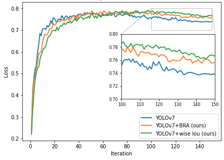 [2306.03318] Student Classroom Behavior Detection based on Improved YOLOv7 *Note: Sub-titles are ...