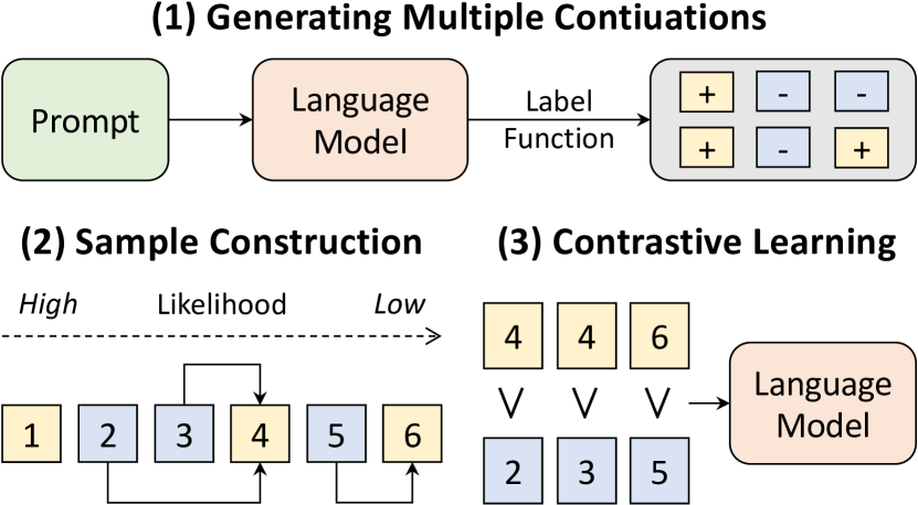 [2306.03350] Click: Controllable Text Generation with Sequence Likelihood Contrastive Learning