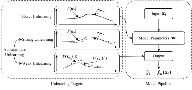[2306.03558] Machine Unlearning: A Survey