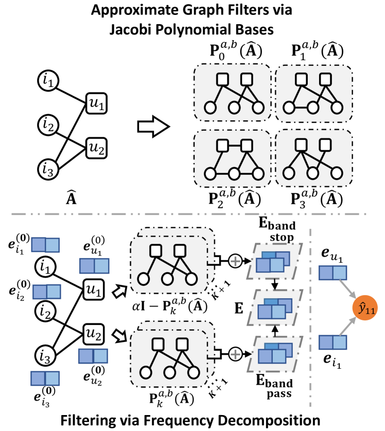 [2306.03624] On Manipulating Signals of User-Item Graph: A Jacobi Polynomial-based Graph ...