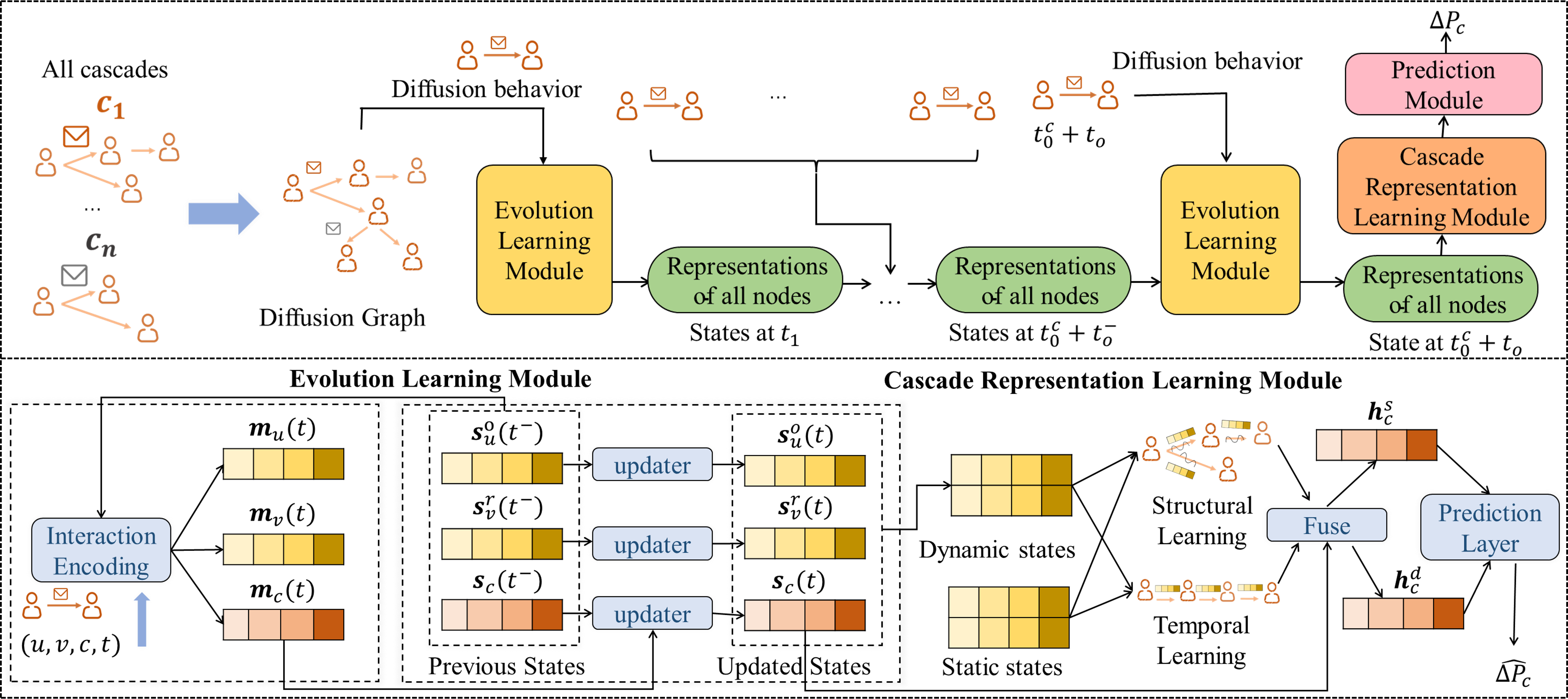 [2306.03756] Continuous-Time Graph Learning for Cascade Popularity Prediction