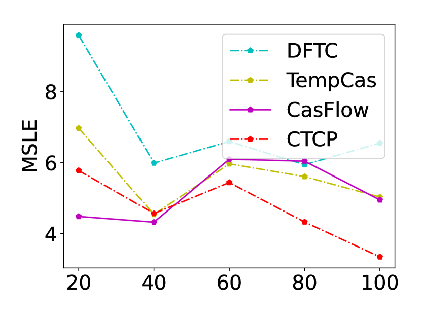 [2306.03756] Continuous-Time Graph Learning for Cascade Popularity Prediction
