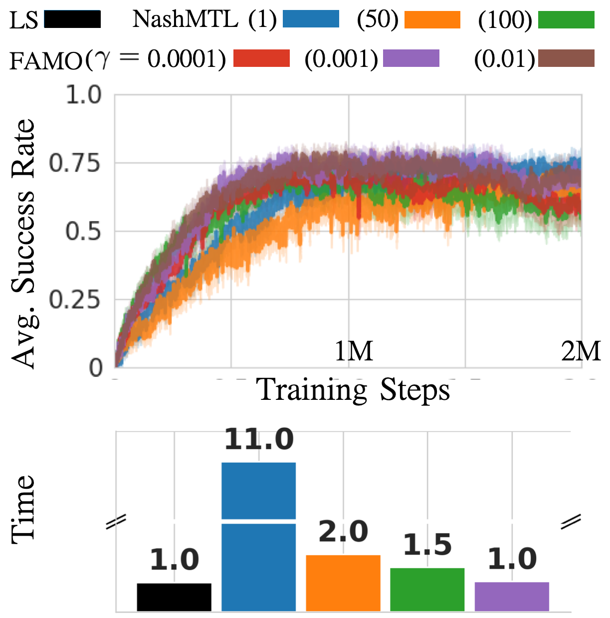 [2306.03792] FAMO: Fast Adaptive Multitask Optimization