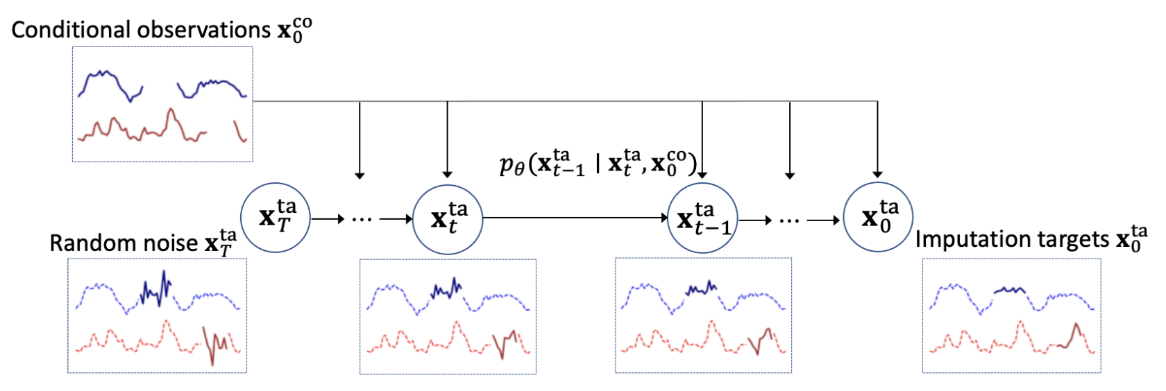 [2306.04139] A Comprehensive Survey on Generative Diffusion Models for Structured Data