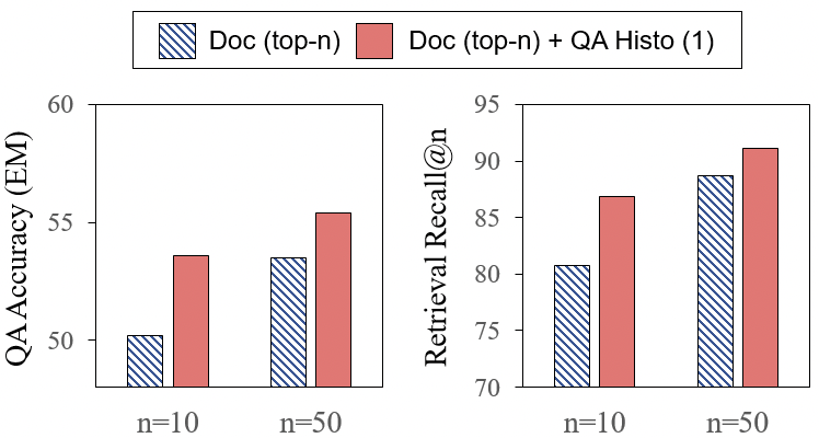 [2306.04176] When to Read Documents or QA History: On Unified and Selective Open-domain QA