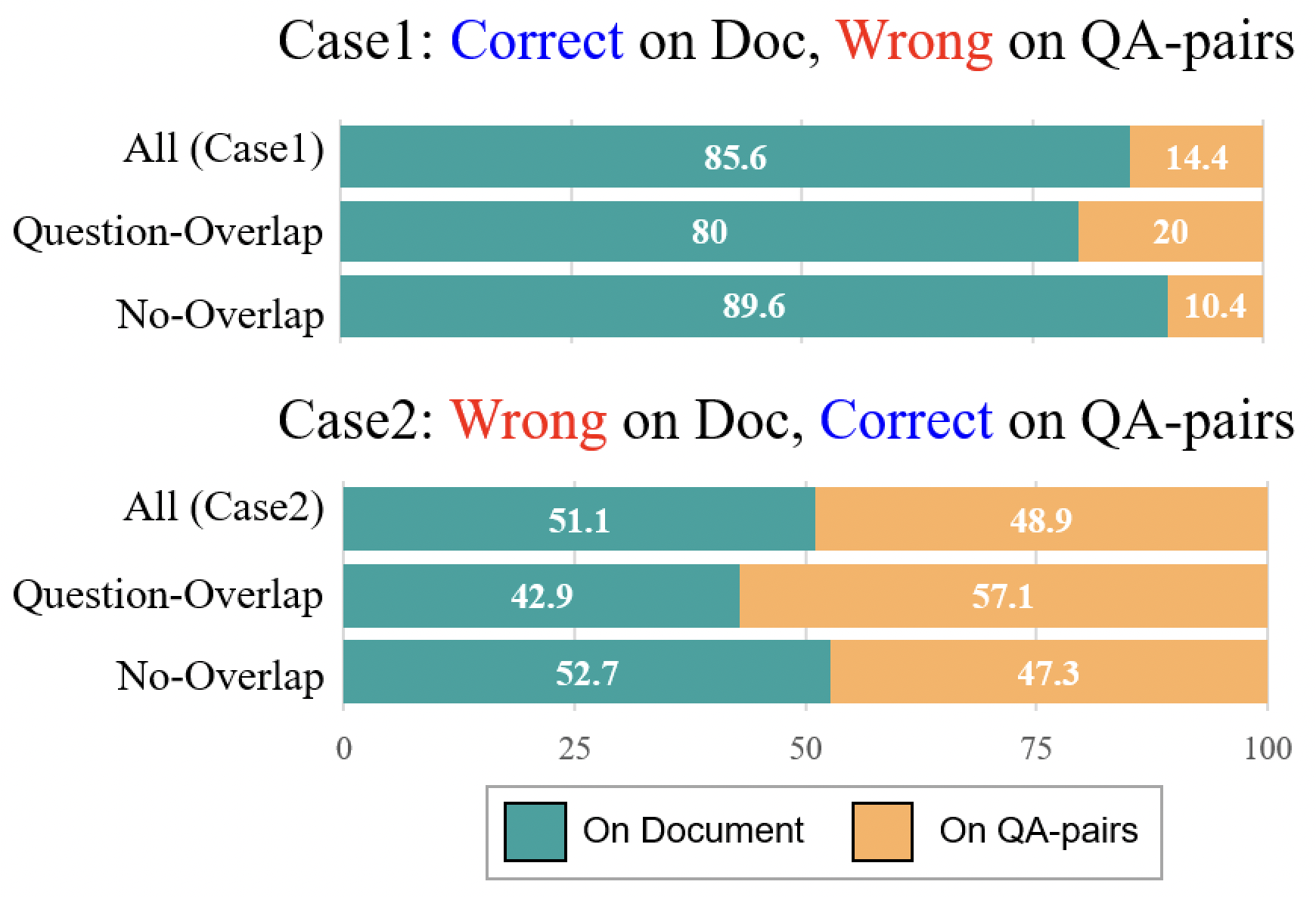 [2306.04176] When to Read Documents or QA History: On Unified and Selective Open-domain QA