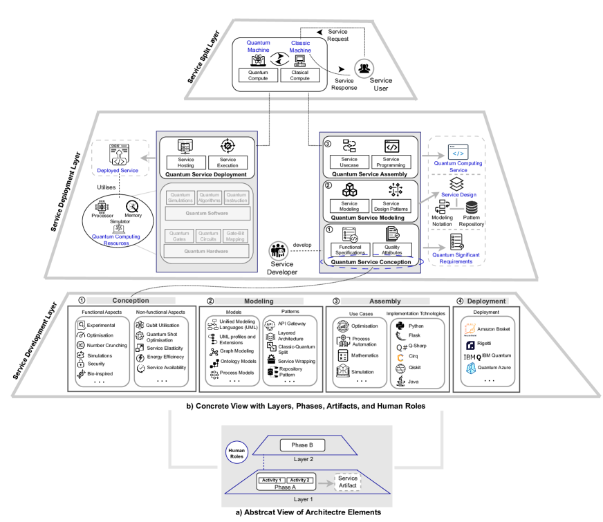 [2306.04578] A Reference Architecture for Quantum Computing as a Service