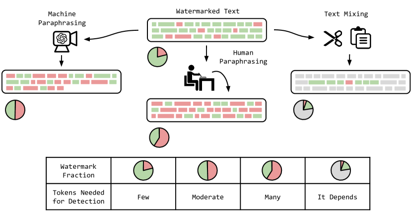 [2306.04634] On the Reliability of Watermarks for Large Language Models