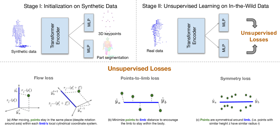[2306.04745] 3D Human Keypoints Estimation from Point Clouds in the ...
