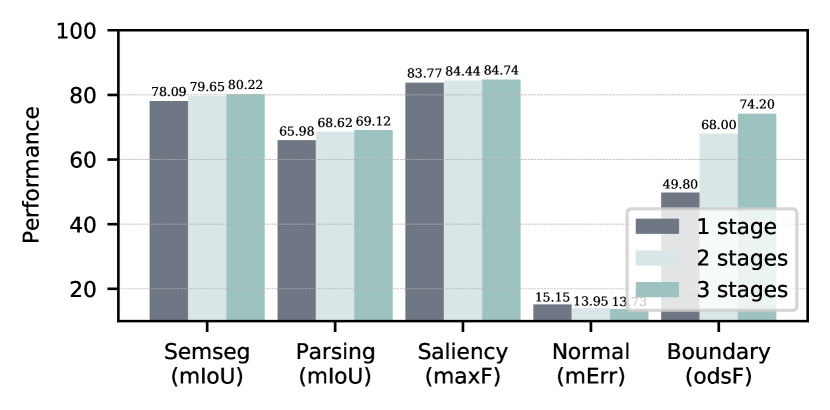 [2306.04842] InvPT++: Inverted Pyramid Multi-Task Transformer for Visual Scene Understanding