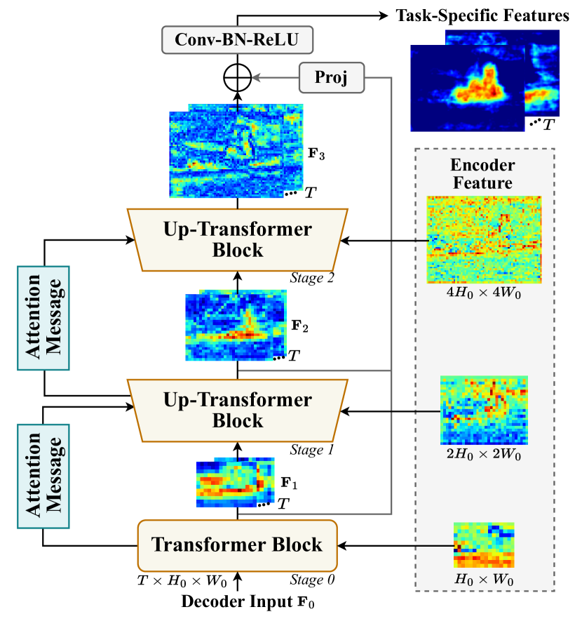 [2306.04842] InvPT++: Inverted Pyramid Multi-Task Transformer for Visual Scene Understanding