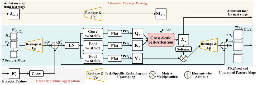 [2306.04842] InvPT++: Inverted Pyramid Multi-Task Transformer for Visual Scene Understanding