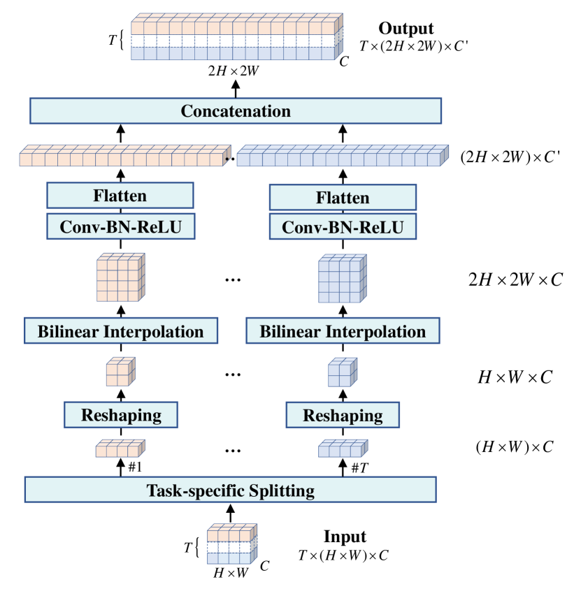 [2306.04842] InvPT++: Inverted Pyramid Multi-Task Transformer for Visual Scene Understanding