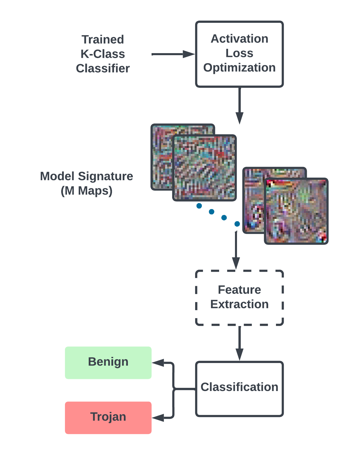 [2306.04877] Trojan Model Detection Using Activation Optimization